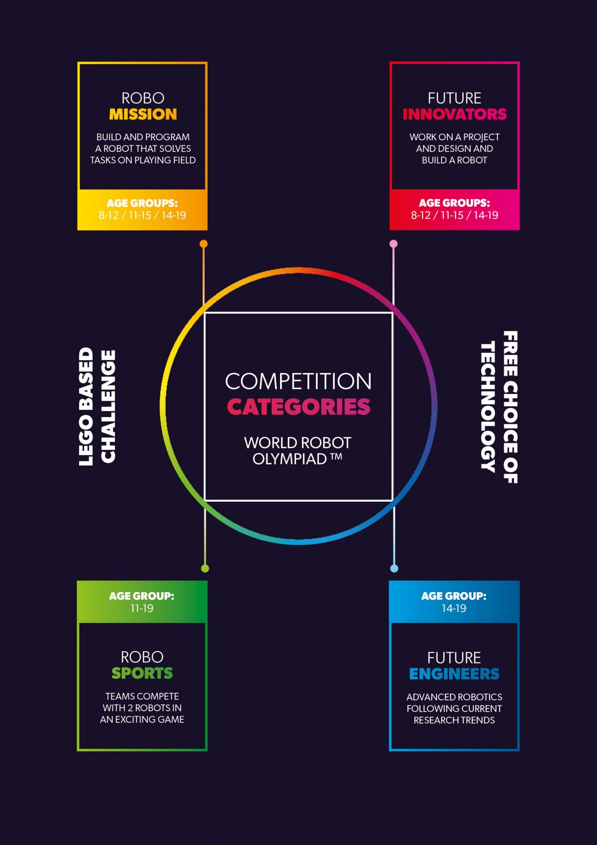 Categories - WRO Association